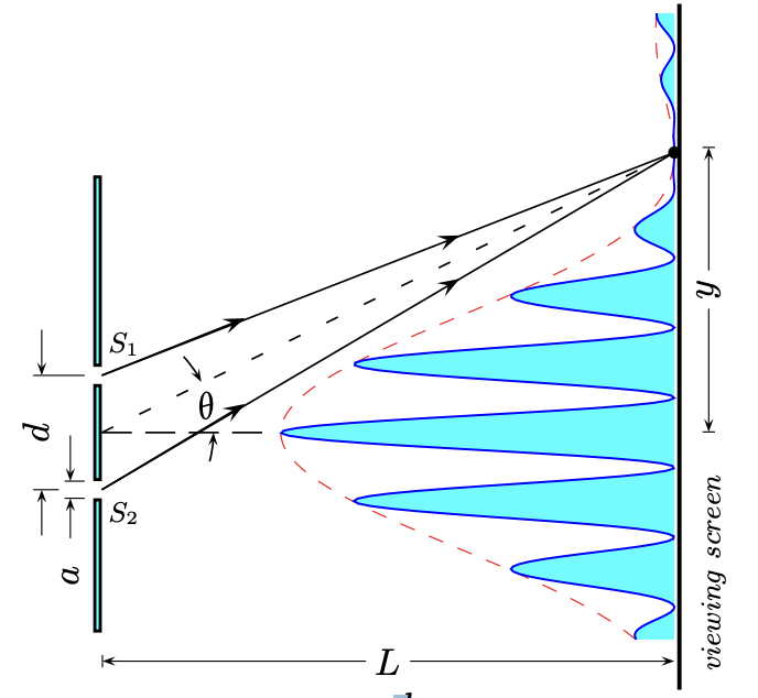 Solved Consider the setup of double-slit experiment in the | Chegg.com