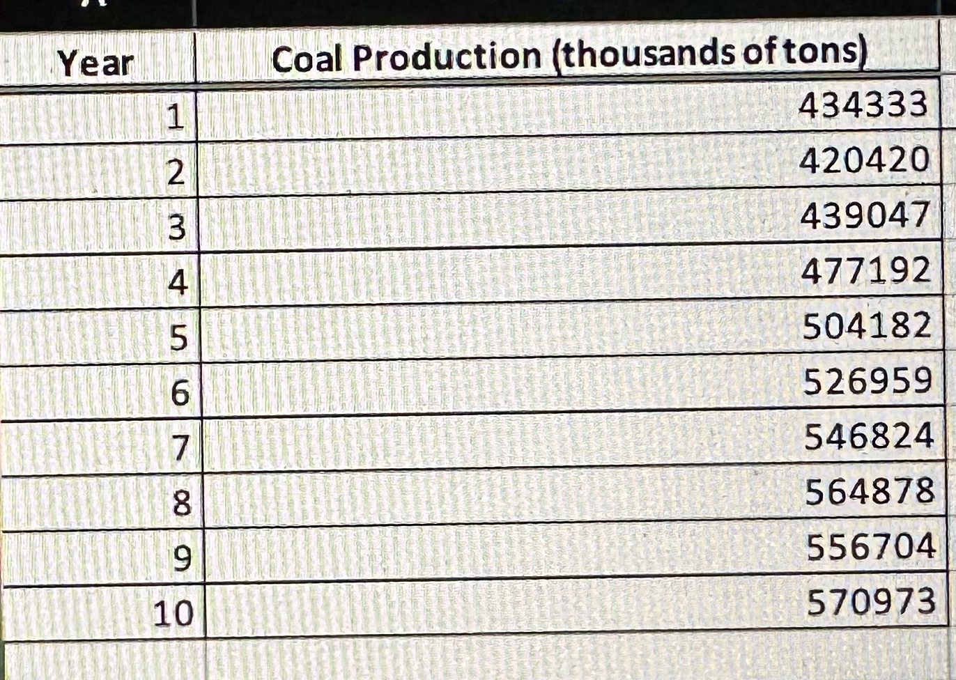 Solved The total number of thousands of tons of coal | Chegg.com