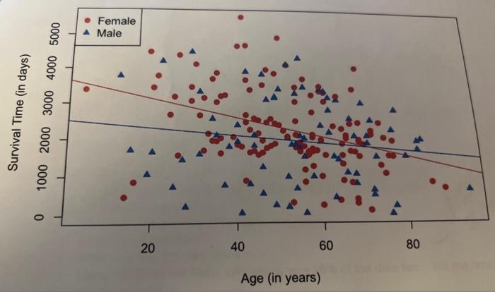 Solved compare the slopes of the 2 regression lines. what do | Chegg.com