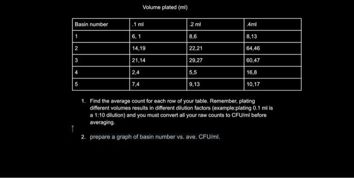 Solved Volume plated (ml) Basin number .1 ml .2 ml .4ml 1 | Chegg.com