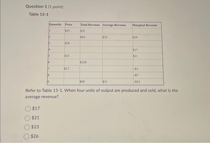 Solved Question 1 (1 point) Table 15-1 $17 $21 $23 $26 | Chegg.com