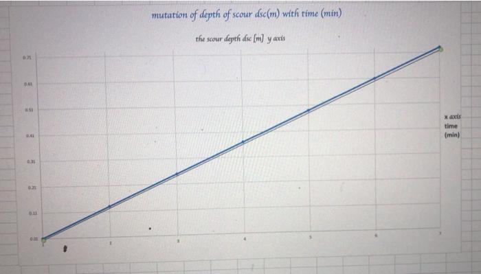 Solved display the equation and r2 value on the graph and | Chegg.com