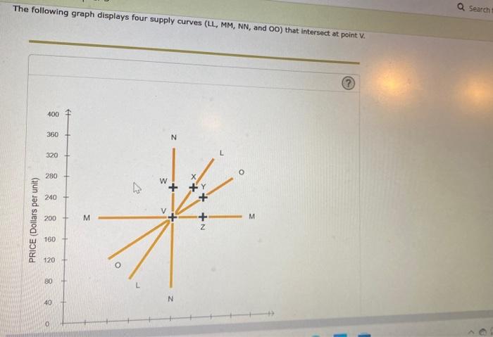 Solved The following graph displays four supply curves ( LL, | Chegg.com