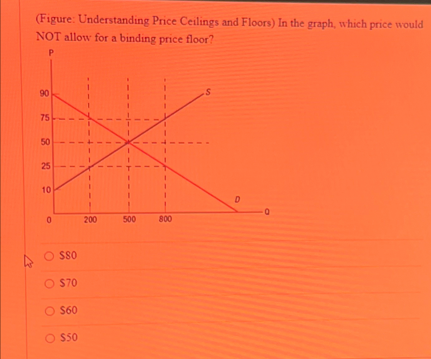Solved (Figure: Understanding Price Ceilings and Floors) ﻿In | Chegg.com