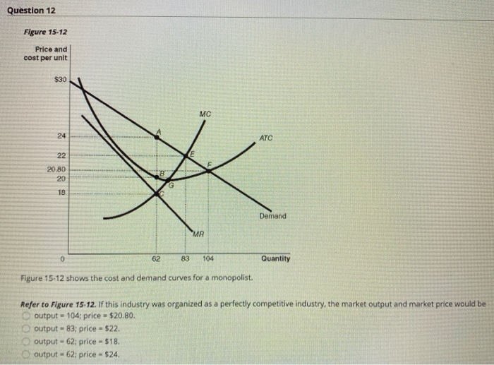 Solved Question 12 Figure 15-12 Price and cost per unit $30 | Chegg.com