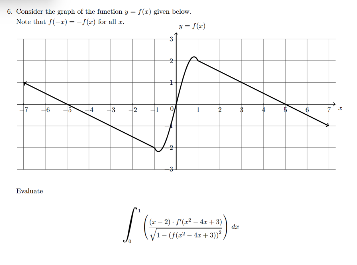 Solved Consider the graph of the function y=f(x) ﻿given | Chegg.com