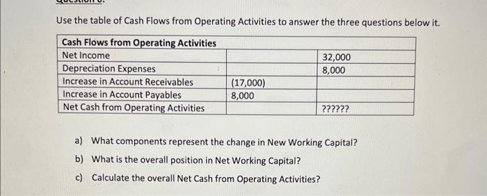 Solved Use the table of Cash Flows from Operating Activities | Chegg.com