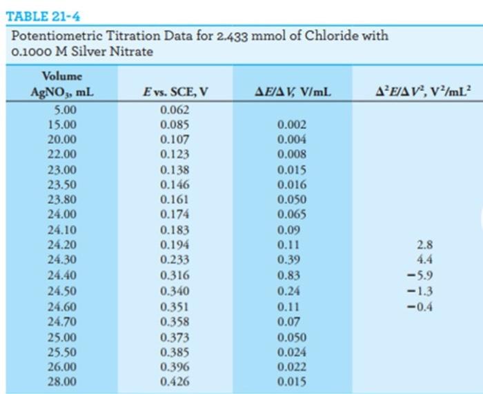 Solved TABLE 21-4 Potentiometric Titration Data for 2.433 | Chegg.com