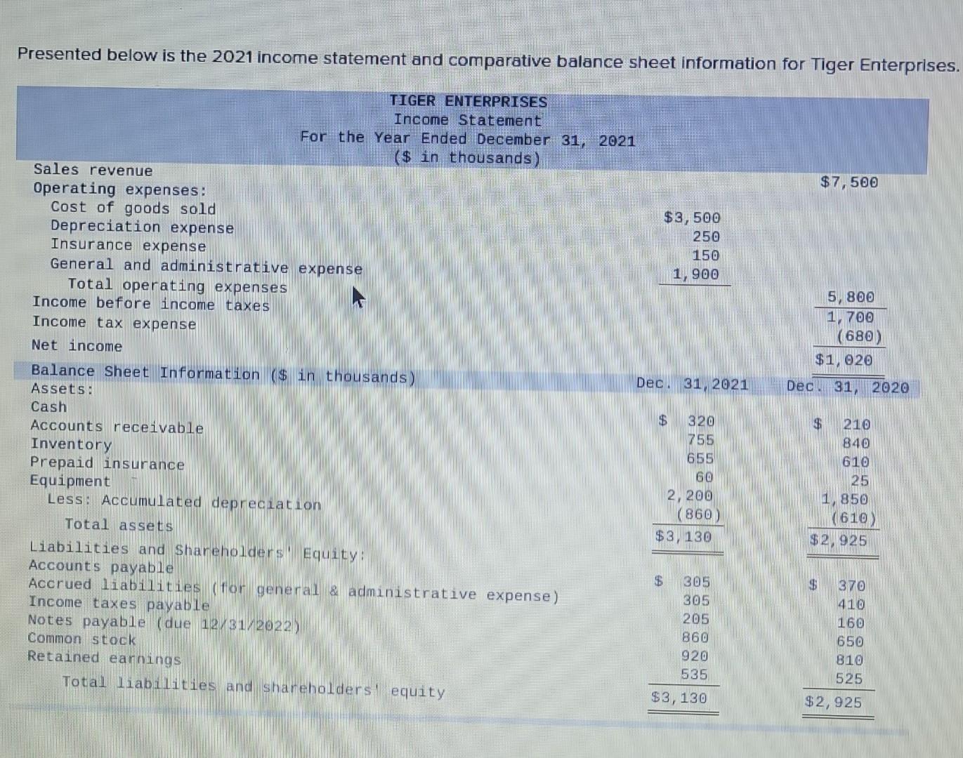 Solved as Required: Prepare Tiger's statement of cash | Chegg.com