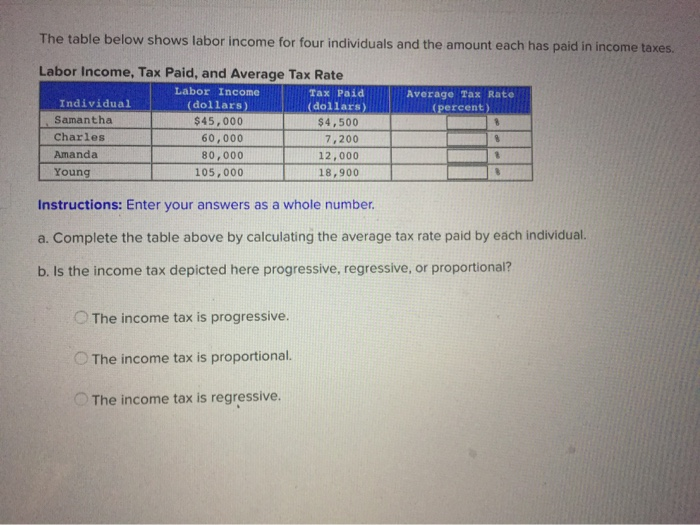 Solved The table below shows labor income for four | Chegg.com