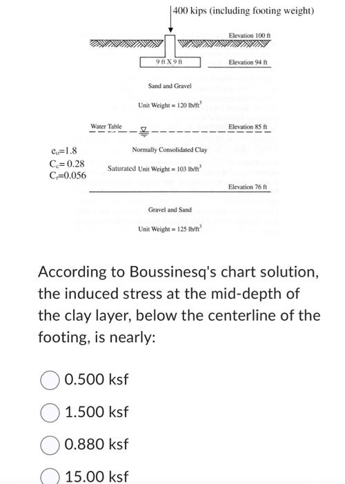 Solved According to Boussinesq's chart solution, the induced | Chegg.com