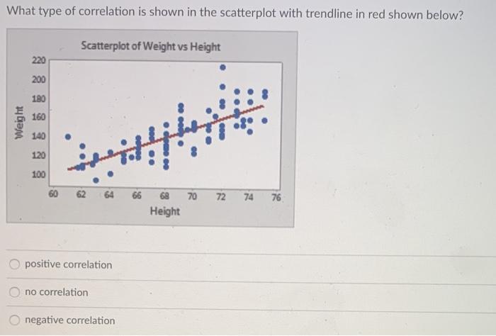 Solved What type of correlation is shown in the scatterplot | Chegg.com
