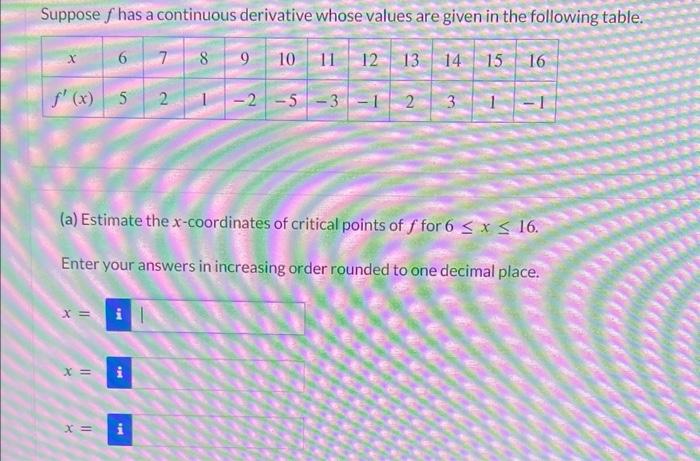 Solved Suppose f has a continuous derivative whose values | Chegg.com