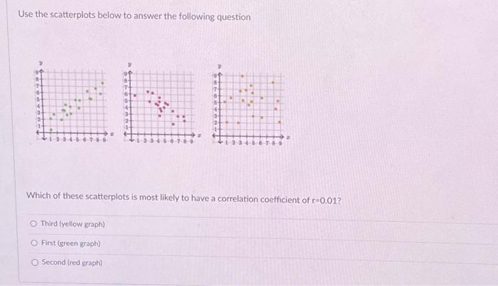 Solved Use the scatterplots below to answer the following | Chegg.com