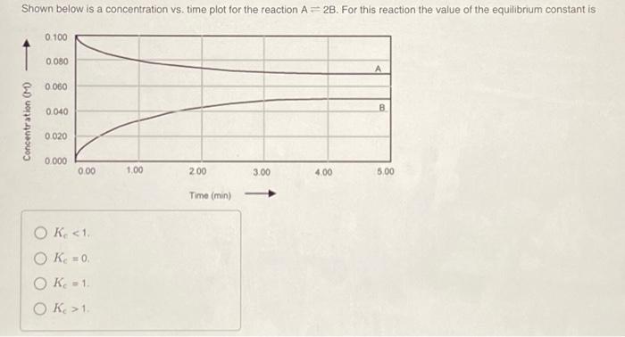 Solved Shown Below Is A Concentration Vs Time Plot For The