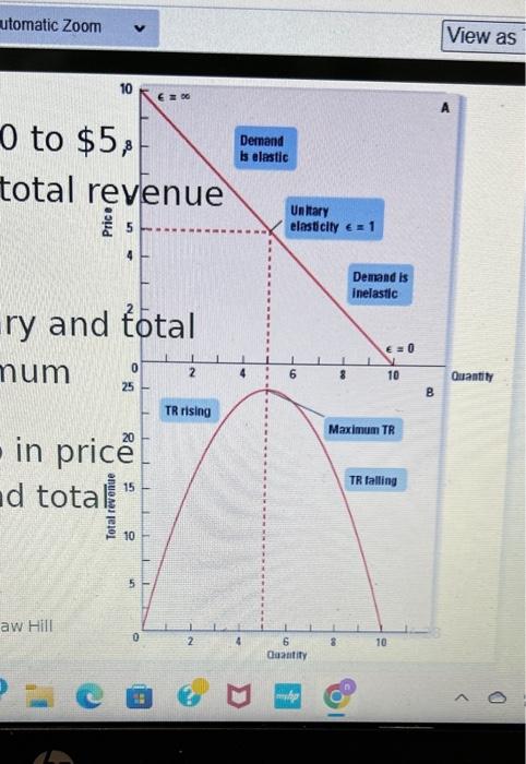 Solved explain this graph of elasticity and total revenue | Chegg.com