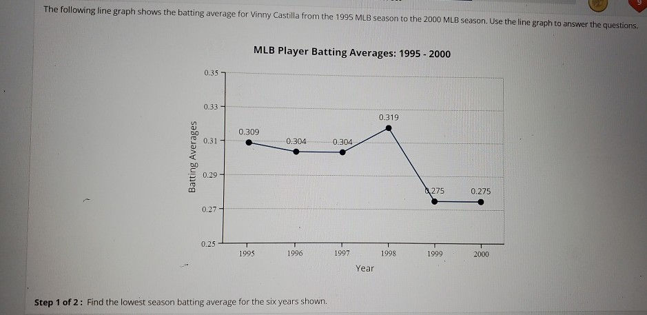Solved The following line graph shows the batting average | Chegg.com