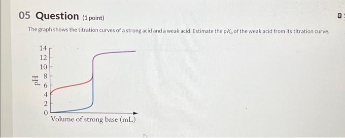 Solved The graph shows the titration curves of a strong acid | Chegg.com