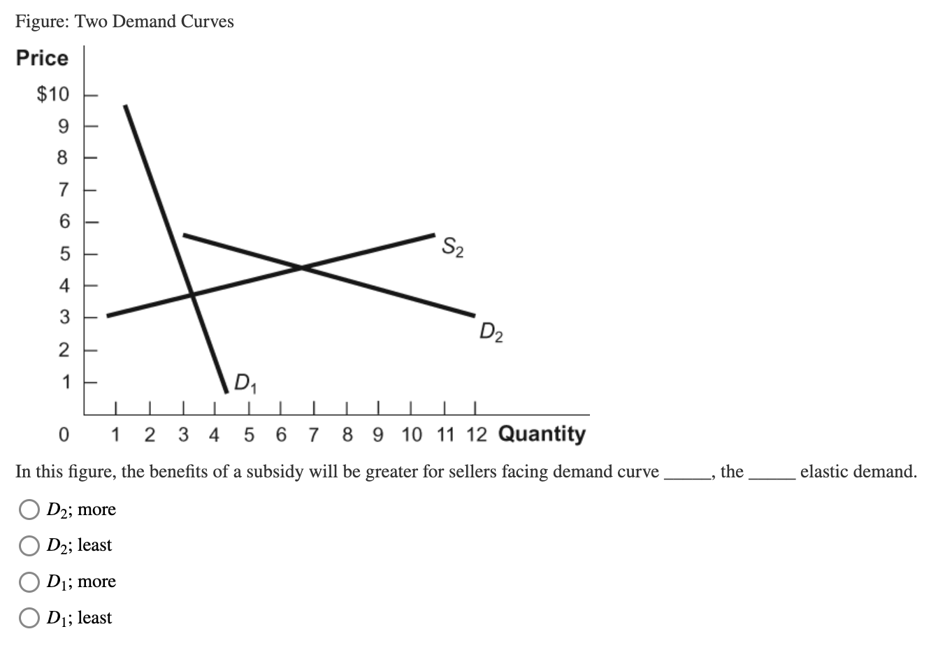 Solved Figure: Two Demand CurvesIn this figure, the benefits | Chegg.com