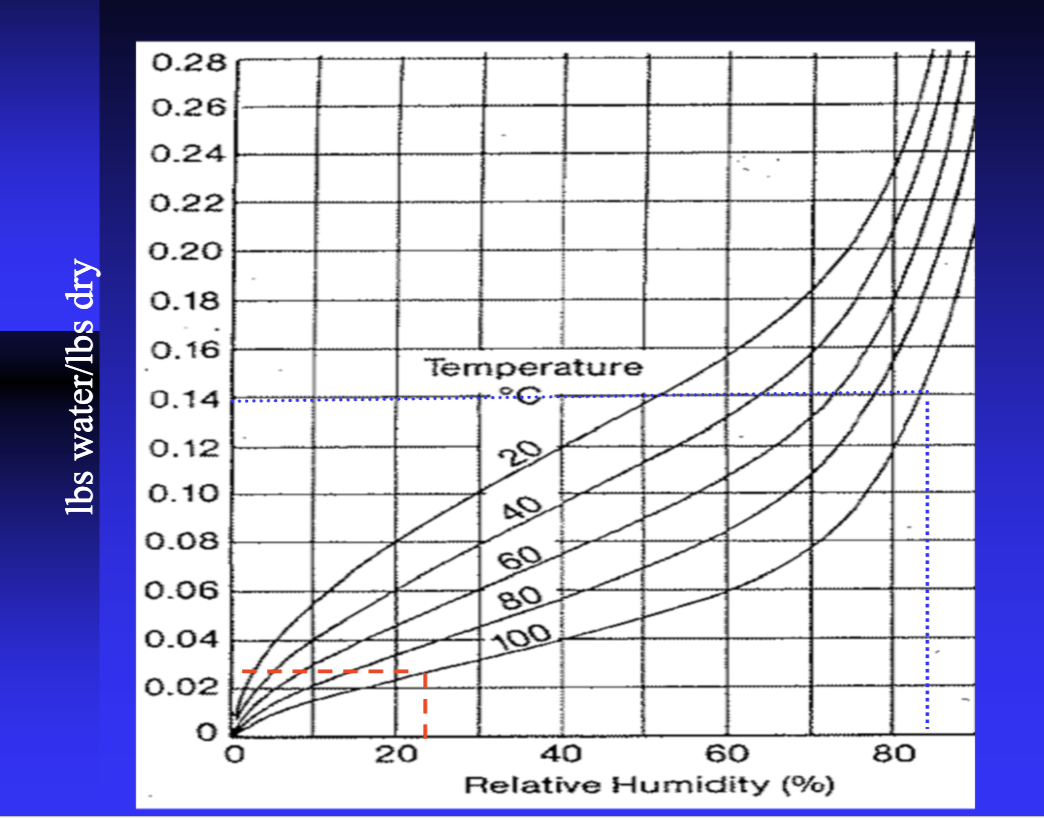 Solved Question Using the moisture isotherm from the | Chegg.com