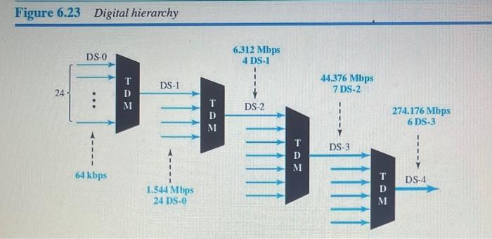 Solved Figure 6.23 Digital hierarchy Answer the following | Chegg.com