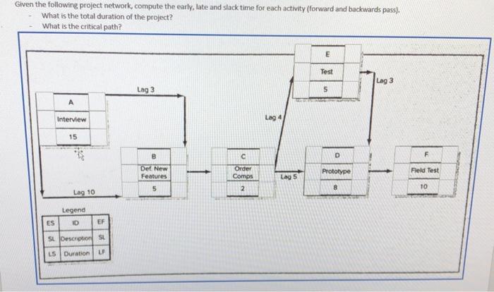 Solved Given the following project network, compute the | Chegg.com