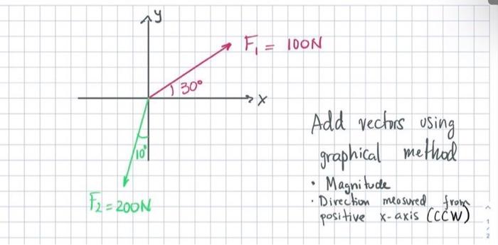 Solved Add vectors using graphical method - Magnitude - | Chegg.com