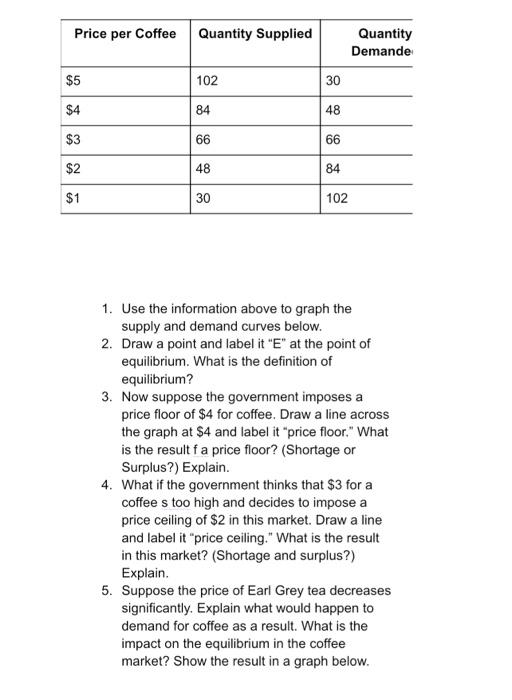 Solved Supply and Demand Schedules for the Coffee | Chegg.com