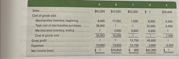 Solved Sales...... Cost of goods sold Merchandise inventory, | Chegg.com