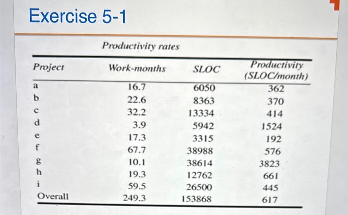 Solved - Calculate the productivity, SLOC per work month, of | Chegg.com