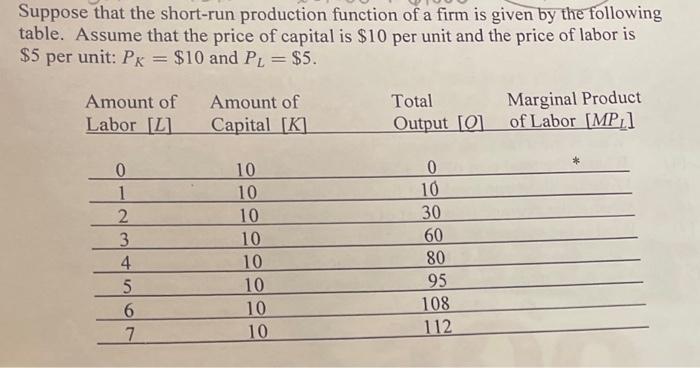 Solved Suppose that the short-run production function of a | Chegg.com