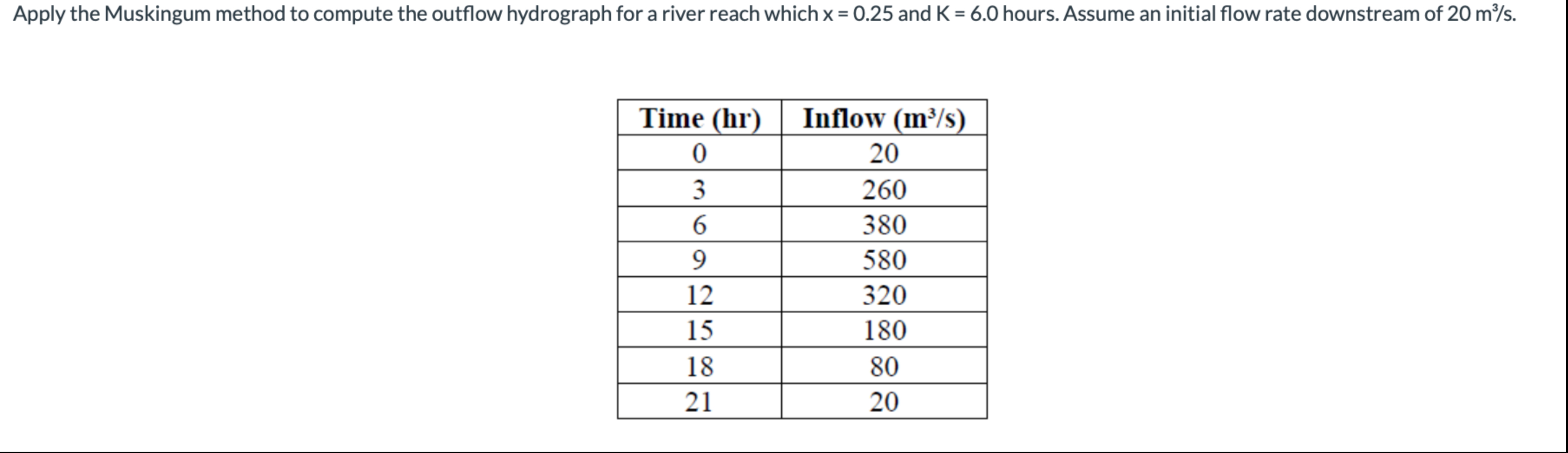 Solved Apply the Muskingum method to compute the outflow | Chegg.com