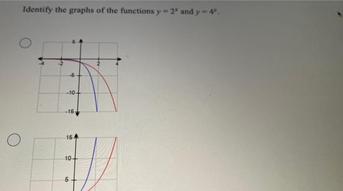 Solved Identify the graphs of the functions y=2x and y=4x. | Chegg.com