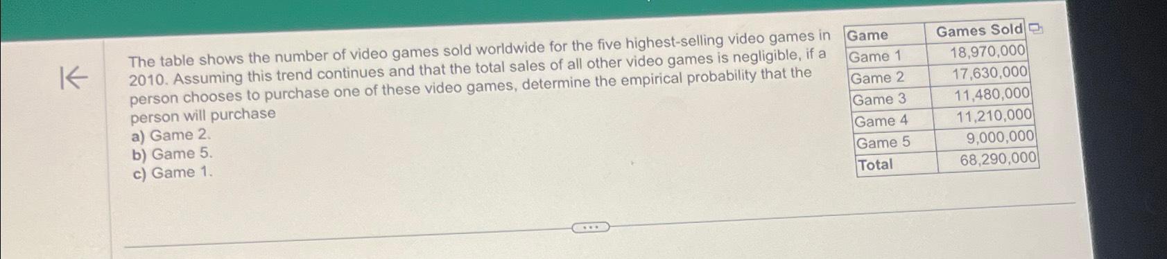 Solved The table shows the number of video games sold | Chegg.com