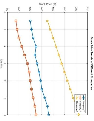 Solved 3..Suppose you have gathered stock price data for | Chegg.com
