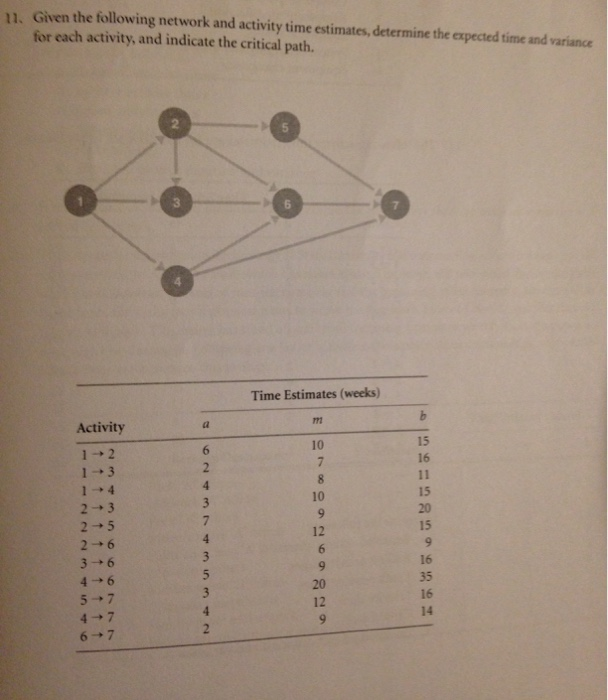 Solved 11 Given The Following Network And Activity Time 