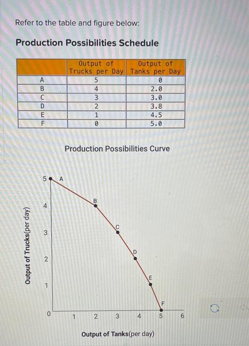 Solved Refer to the table and figure below: Production | Chegg.com