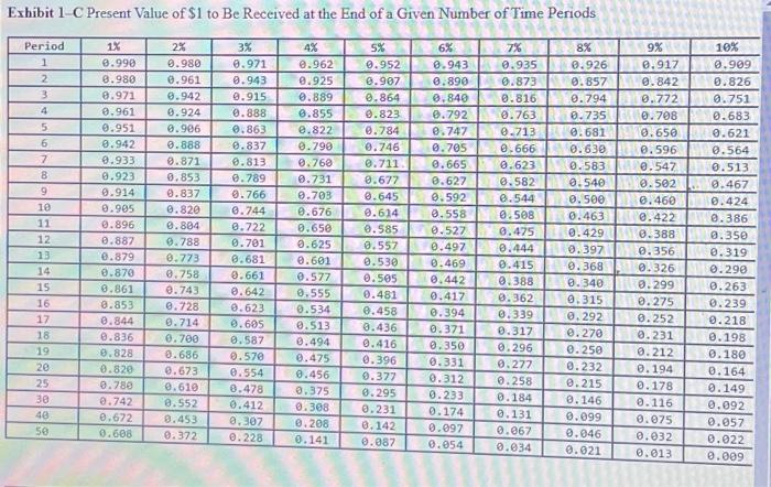 Solved Complete the following table. Use Exhibit 1-A, | Chegg.com