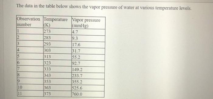 Solved The data in the table below shows the vapor pressure | Chegg.com