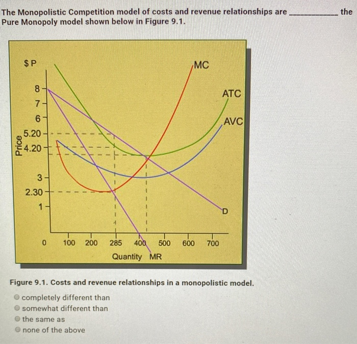 Solved the The Monopolistic Competition model of costs and | Chegg.com