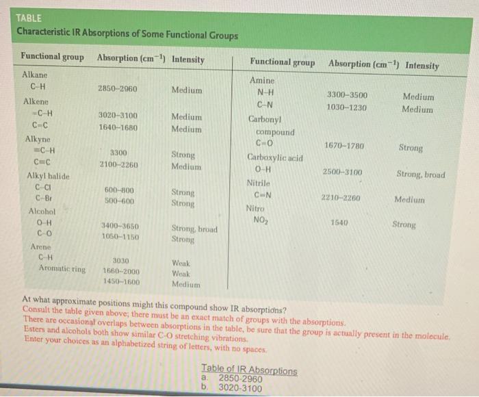 Solved Functional Group Absorption (cm) Functional Group | Chegg.com