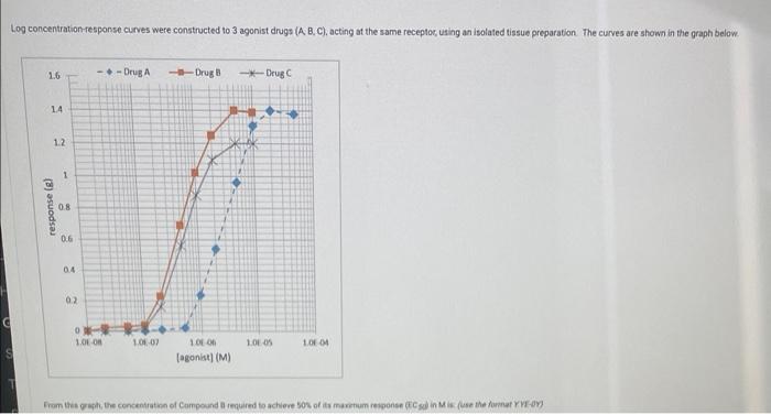 Solved Log concentration response curves were constructed to | Chegg.com