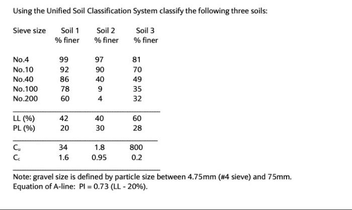 Solved Using the Unified Soil Classification System classify | Chegg.com
