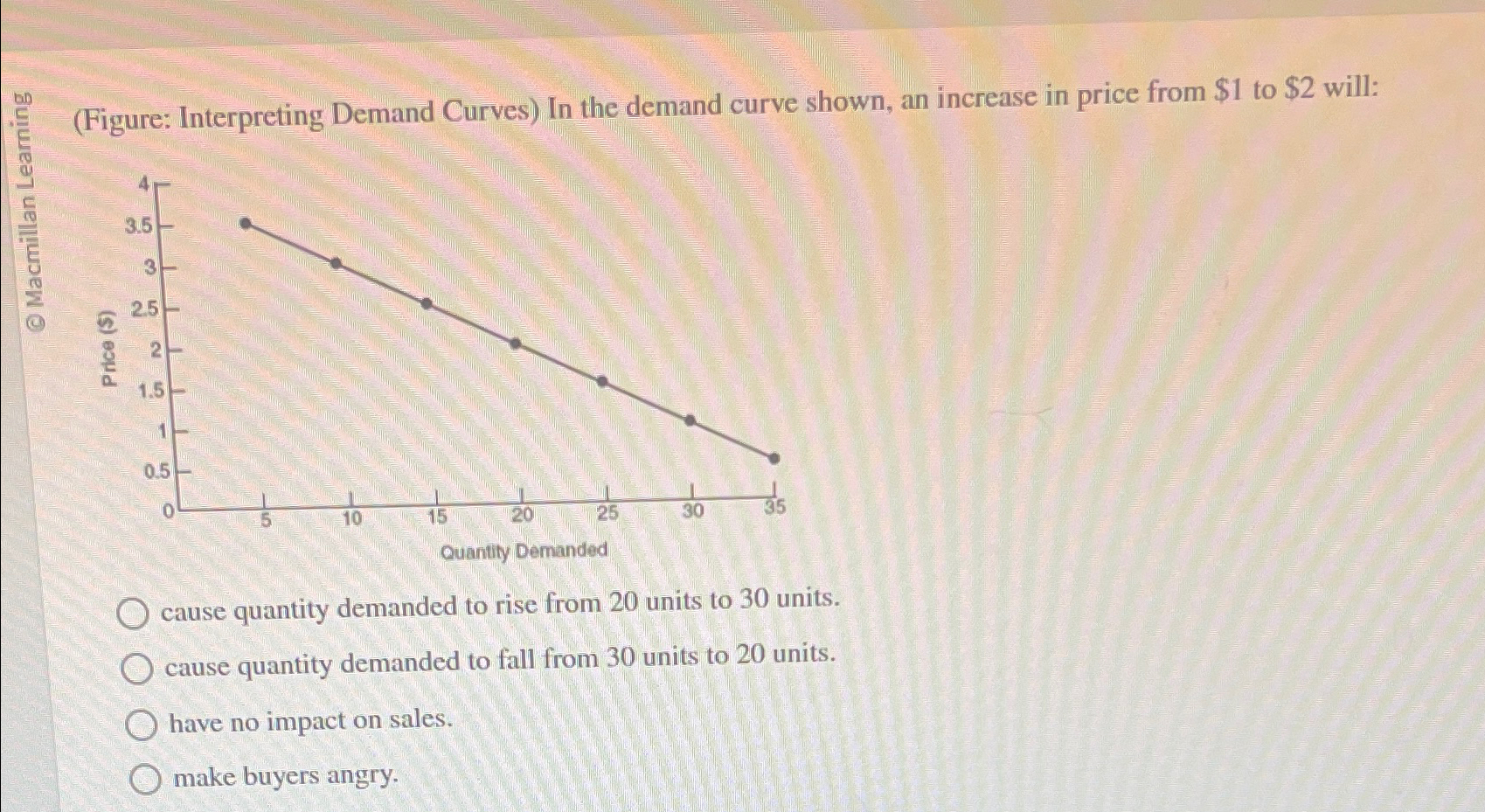 Solved (Figure: Interpreting Demand Curves) ﻿In the demand | Chegg.com