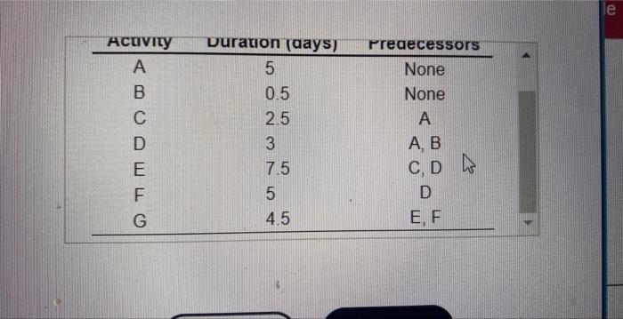 Solved More Info\begin{tabular}{ccc} Activity & Duration | Chegg.com