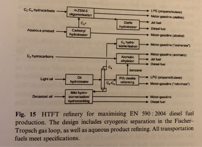 how can you retrofit High temperature Fischer tropsch | Chegg.com