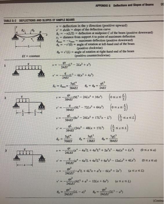 Solved Problem 5 A simply supported beam is subjected to the | Chegg.com