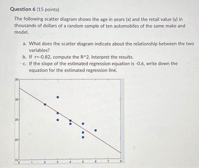 Solved Question 6 (15 points) The following scatter diagram | Chegg.com
