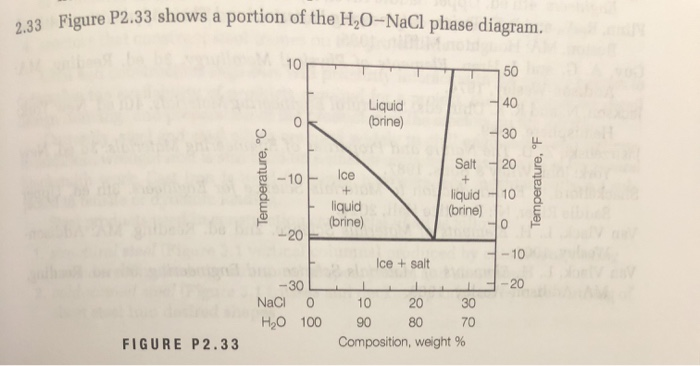 Solved Figure P2.33 shows a portion of the H20-NaCl phase | Chegg.com