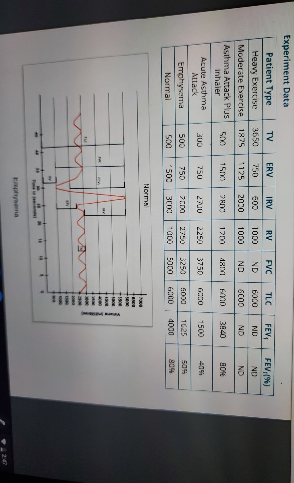 Solved Experiment Data TV ERV IRV RV FVC TLC FEV FEV (%) ND | Chegg.com